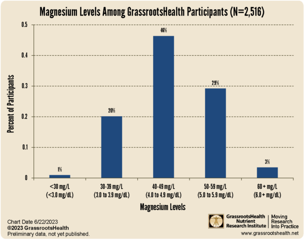 How to interpret your magnesium result, common questions, and next ...
