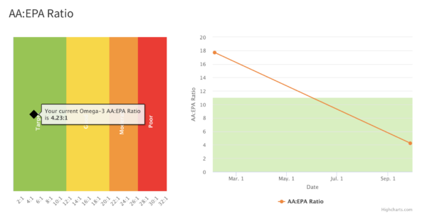 How to interpret your Omega results, common questions, and next steps ...