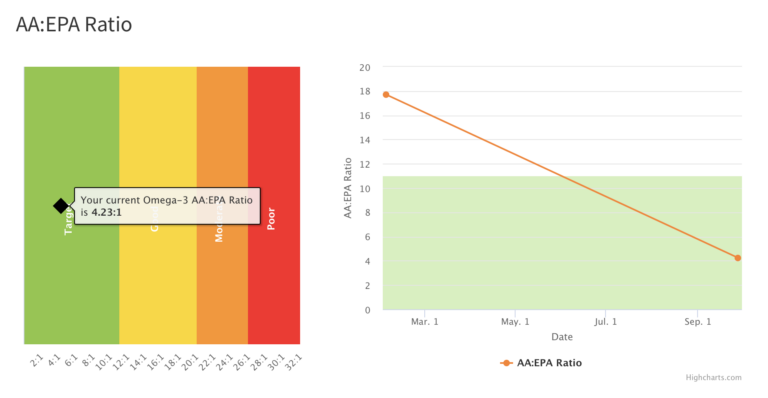 How to interpret your Omega results, common questions, and next steps ...